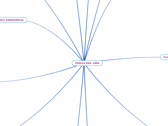 TEMAS DEL AÑO - Mind Map